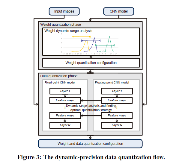 【论文解读】 FPGA实现卷积神经网络CNN（三） 深鉴科技： Going Deeper with Embedded FPGA Platform for CNN_fpga ...