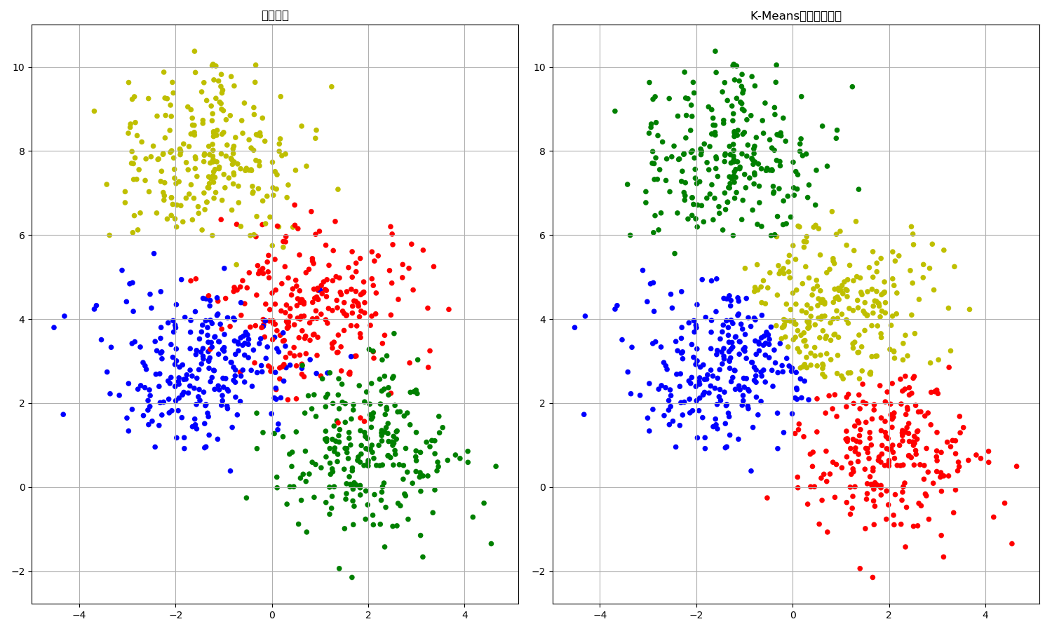 聚类总结（一）K-means、层次、DBSCAN、均值漂移、K-Means 与 KNN_均值漂移算法是层次聚类吗-CSDN博客