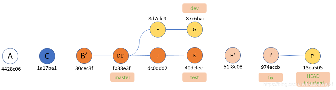 Git Rebase进阶使用use Git Commit Amend To Amend The Current Com Csdn博客