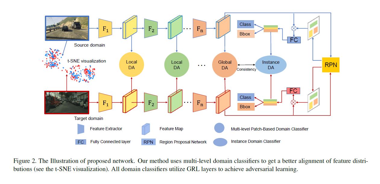 论文解读：Multi-level Domain Adaptive learning for Cross-Domain Detection_multi-level domain ...