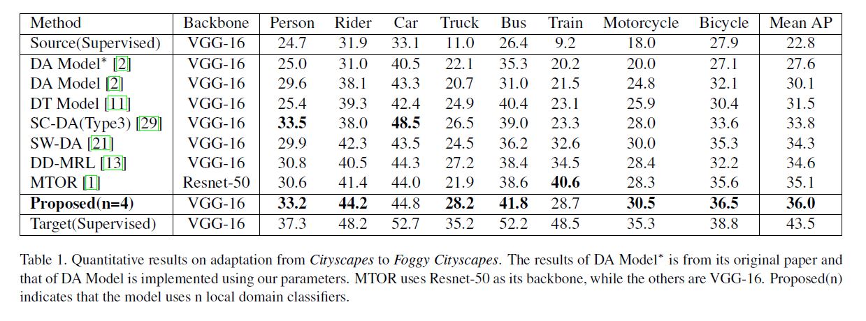 论文解读：Multi-level Domain Adaptive learning for Cross-Domain Detection_multi-level domain ...