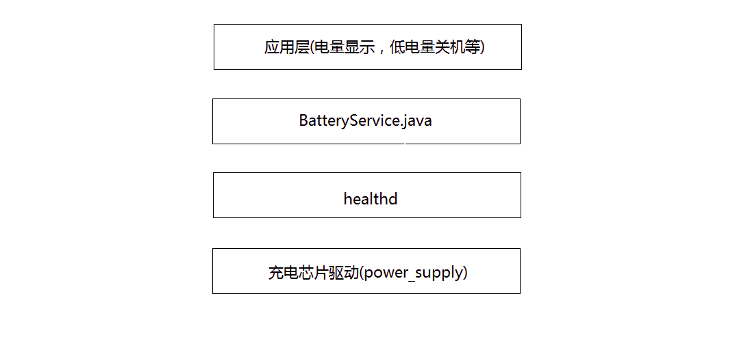 Android电池管理系统系统分析_安卓电池低电量关机底层驱动-CSDN博客