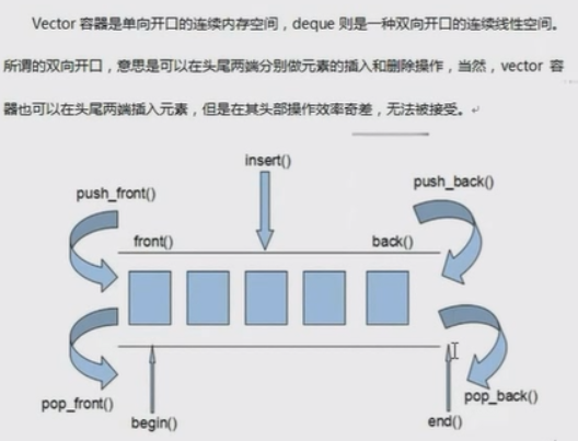 C中的deque容器c Deque 拷贝 Csdn博客 
