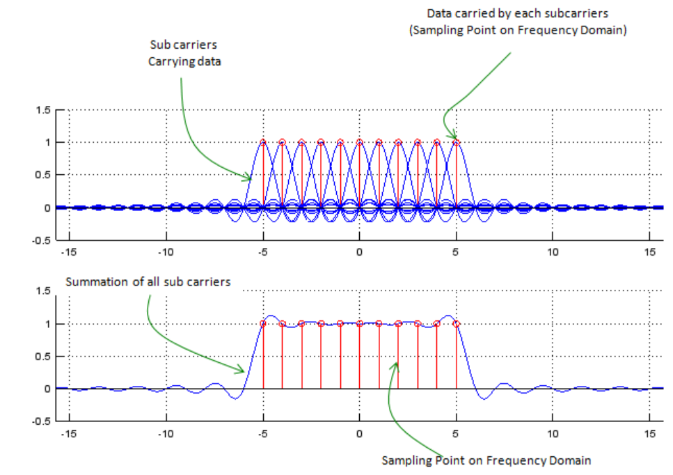 LTE学习笔记：OFDM_载波个数怎么看-CSDN博客