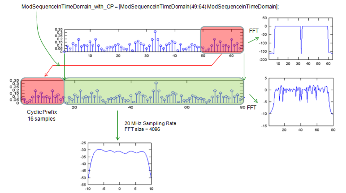 LTE学习笔记：OFDM-CSDN博客