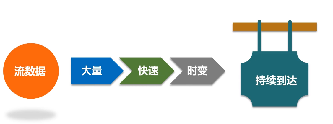 Spark Streaming流计算与静态计算的区别 Csdn博客 