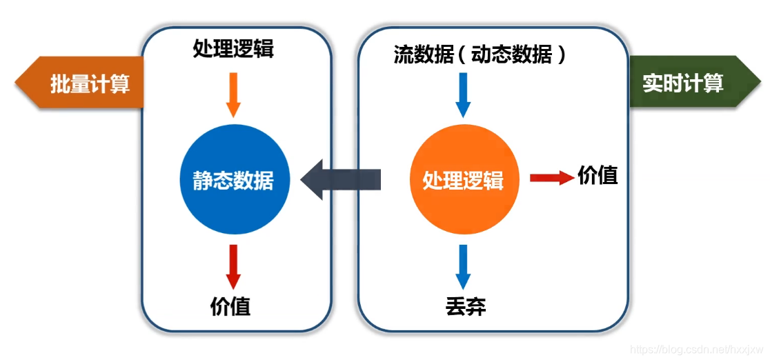Spark Streaming流计算与静态计算的区别 Csdn博客