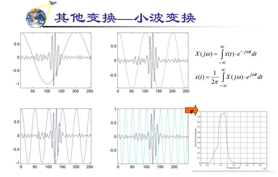 数字图像处理,图像的频域变换(五)——小波变换 Gabor短时傅里叶gabor变换和短时傅里叶变换 Csdn博客