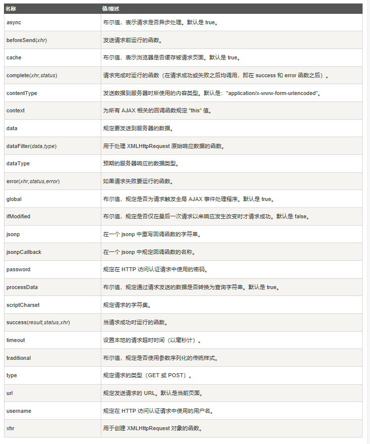 Ajaxsetup 为将来的 Ajax 请求设置默认 Csdn博客