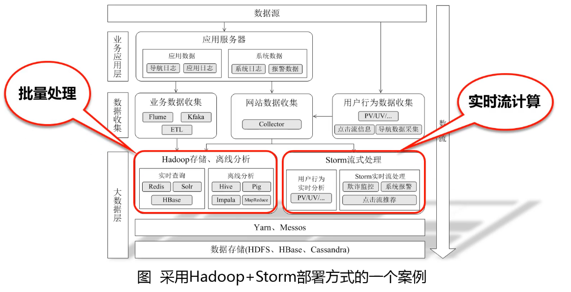 Spark Streaming流计算与静态计算的区别 Csdn博客 
