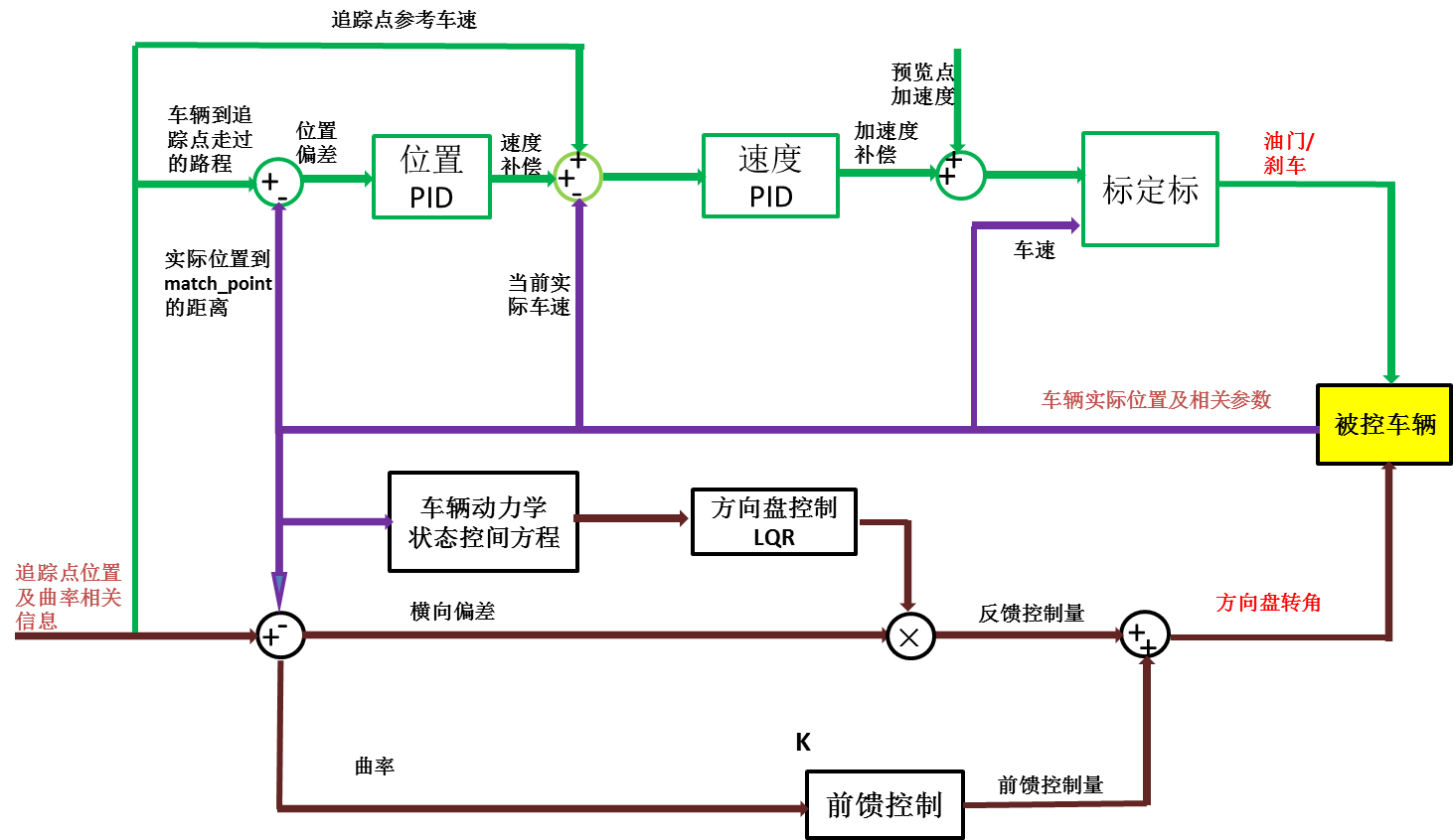 Apollo学习笔记5-横、纵向控制_apollo纵向控制流程图‘’-CSDN博客