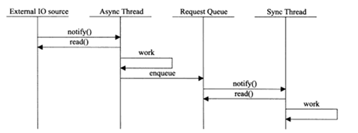两种高效的并发模式（半同步半异步模式 领导者追随者模式）并发编程 跟随者 架构 Csdn博客
