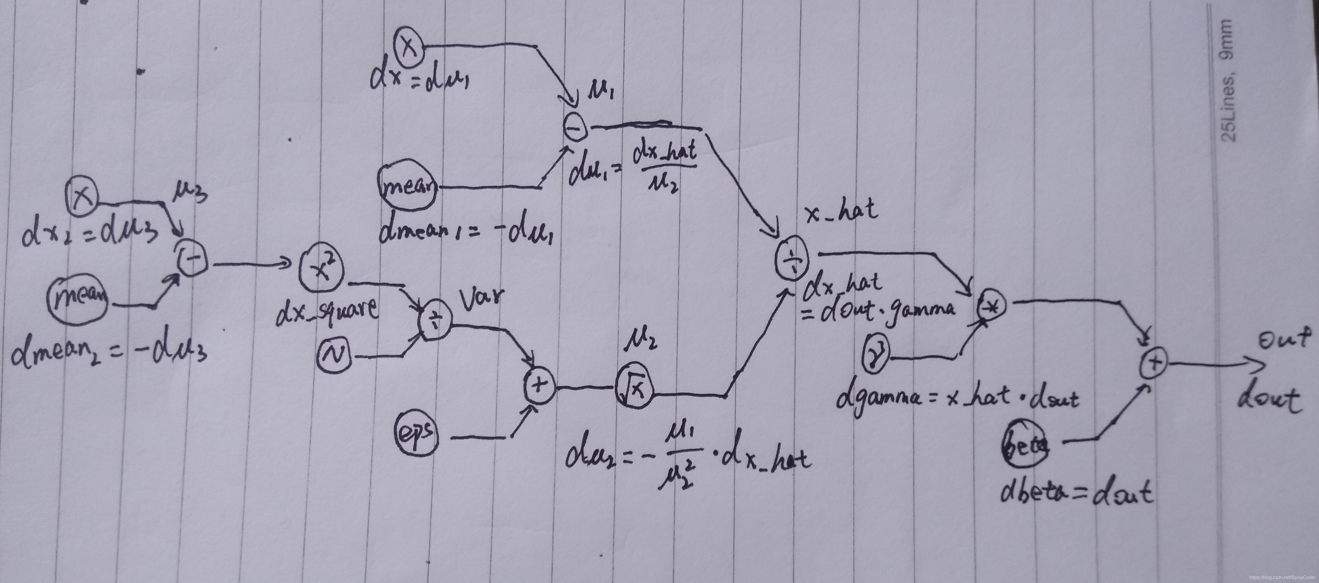 Cs231n Assignment2 Batch Normalization Cs231n Assignment2 Batchnorm详细 Csdn博客