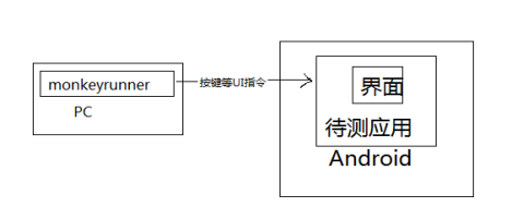 MonkeyRunner 使用教程（基础教程）-CSDN博客