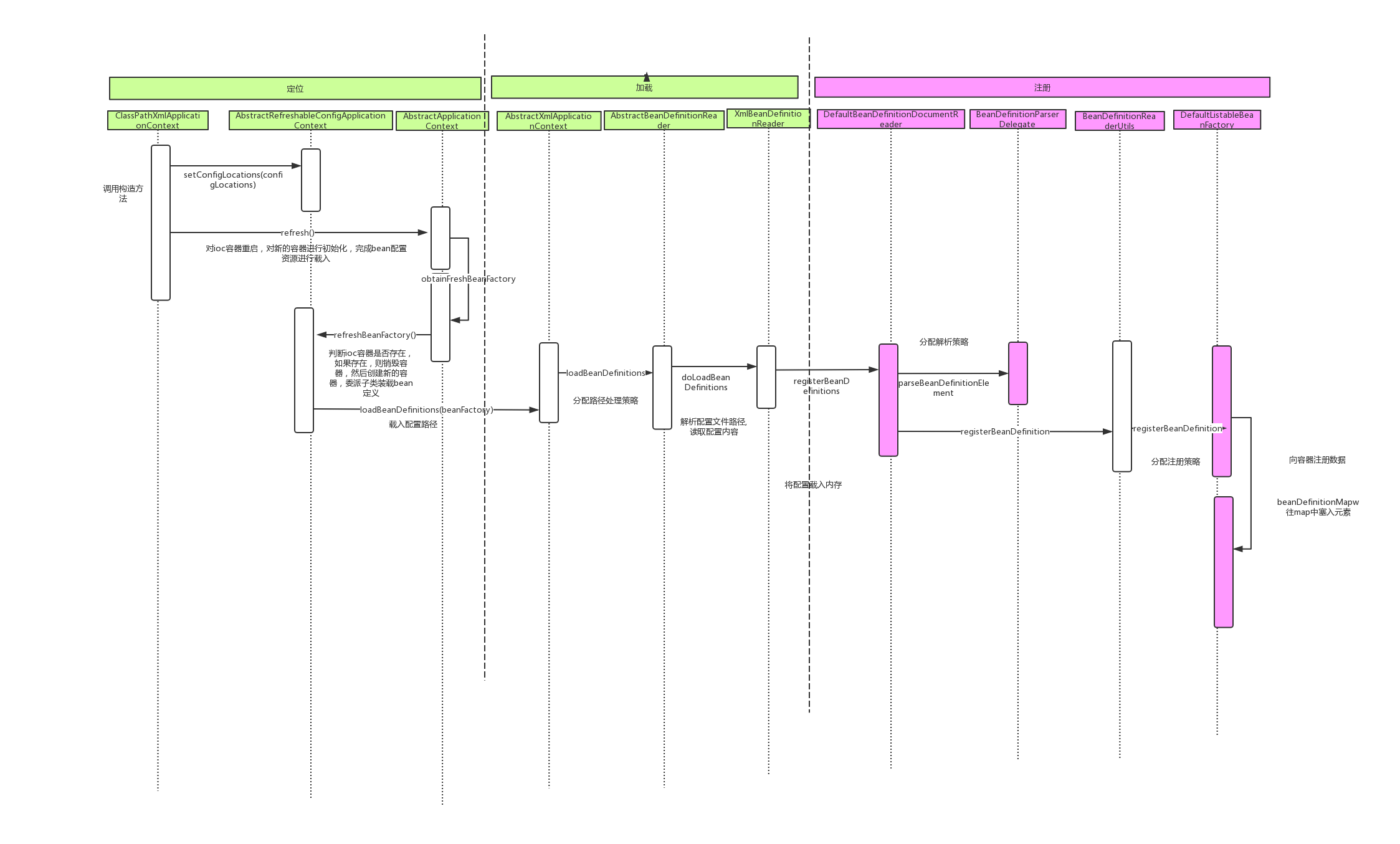 Spring源码分析1 Ioc容器初始化过程分析springmvcstring Configlocations Getconfigl Csdn博客