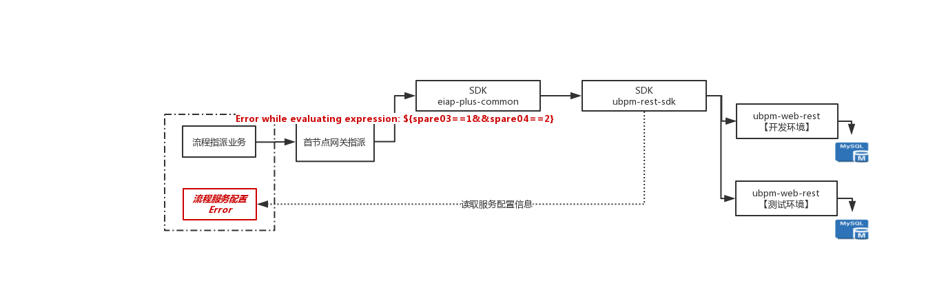 BPM表达式错误背后的凶手是谁？_error while evaluating expression-CSDN博客