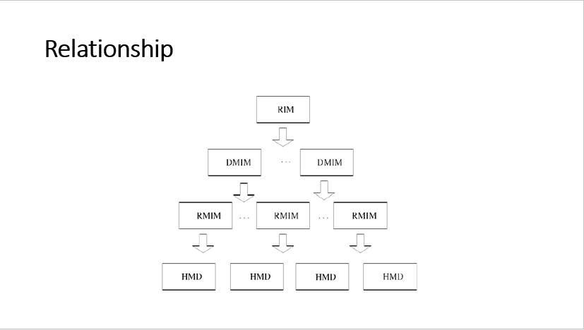 HL7 V3从入门到精通（一）-CSDN博客