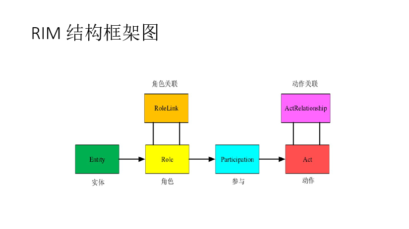 HL7 V3从入门到精通（一）-CSDN博客
