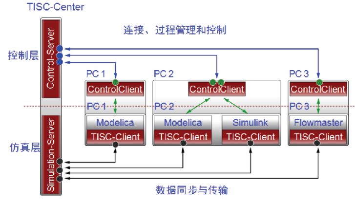TISC — 系统多学科协同仿真平台_分布式多学科仿真-CSDN博客