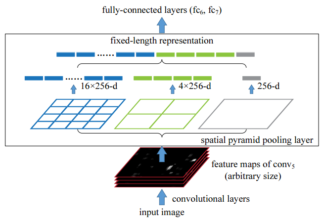 ROI Pooling 与 SPP 理解_roipooling和spp-CSDN博客