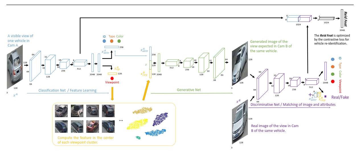 [论文阅读]车辆的角度（image or feature）生成（XVGAN CVPR201）＆（VAMI CVPR2019）-CSDN博客