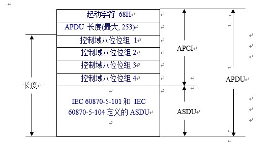 104协议格式简单介绍_apdu长度-CSDN博客