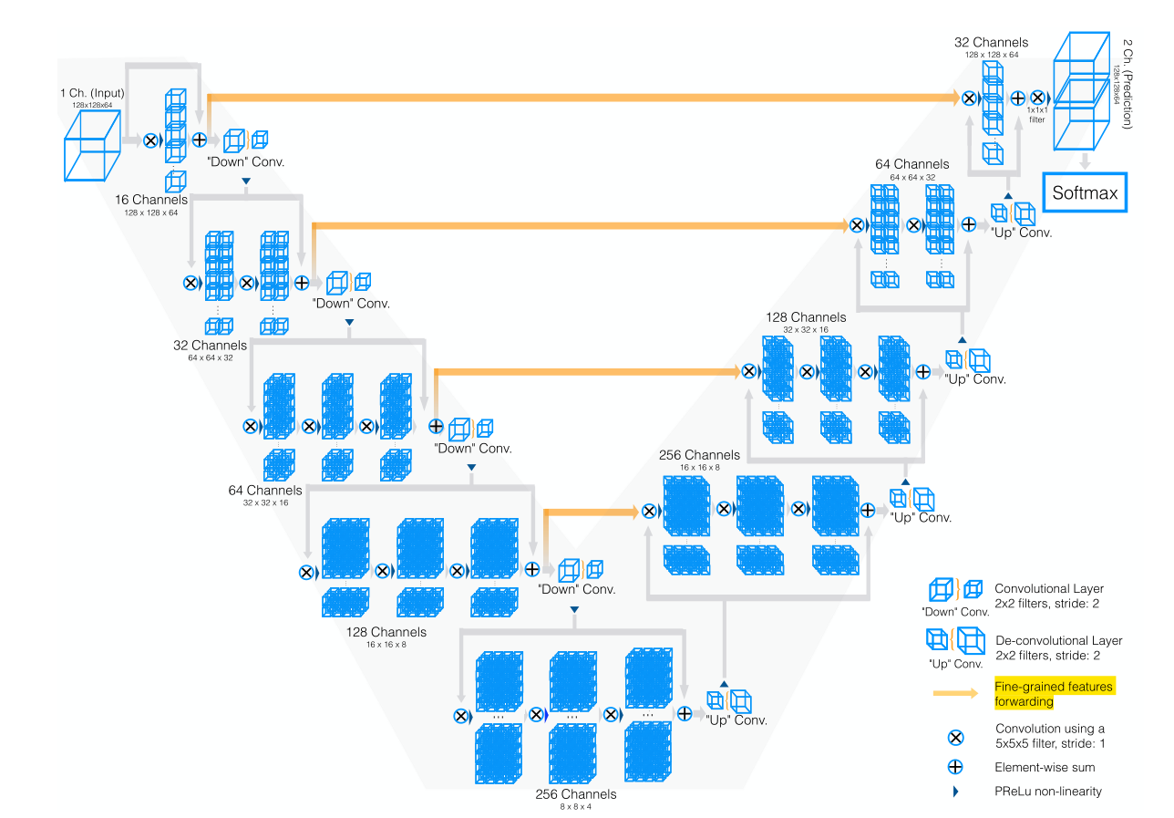 VNet医学影像网络论文详解_vnet论文-CSDN博客