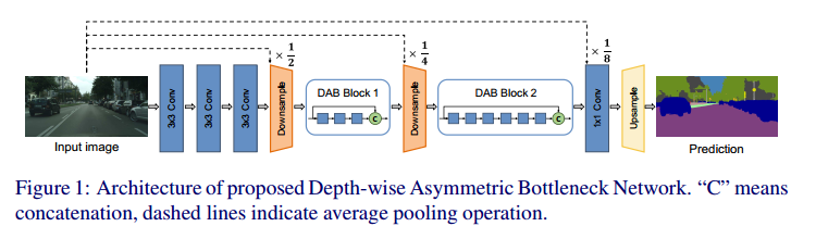 【语义分割】DABNet -- Depth-wise Asymmetric Bottleneck for Real-time Semantic ...