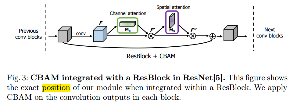 CBAM: Convolutional Block Attention Module—— channel attention ...