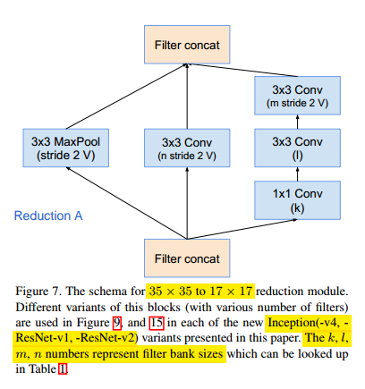 深度学习经典网络: Inception系列网络(Inception v4 和Inception-ResNet)_具有残差结构的 ...