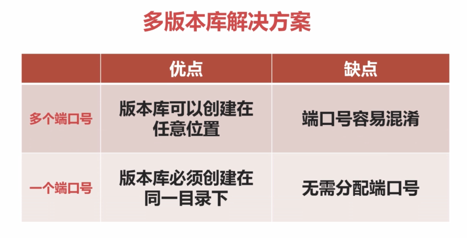 SVN的使用，也就是一些常见svn命令_svn cp-CSDN博客