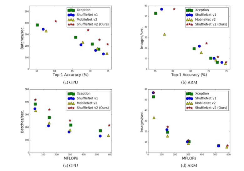 ShuﬄeNet V2: Practical Guidelines for Eﬃcient CNN Architecture Design ...