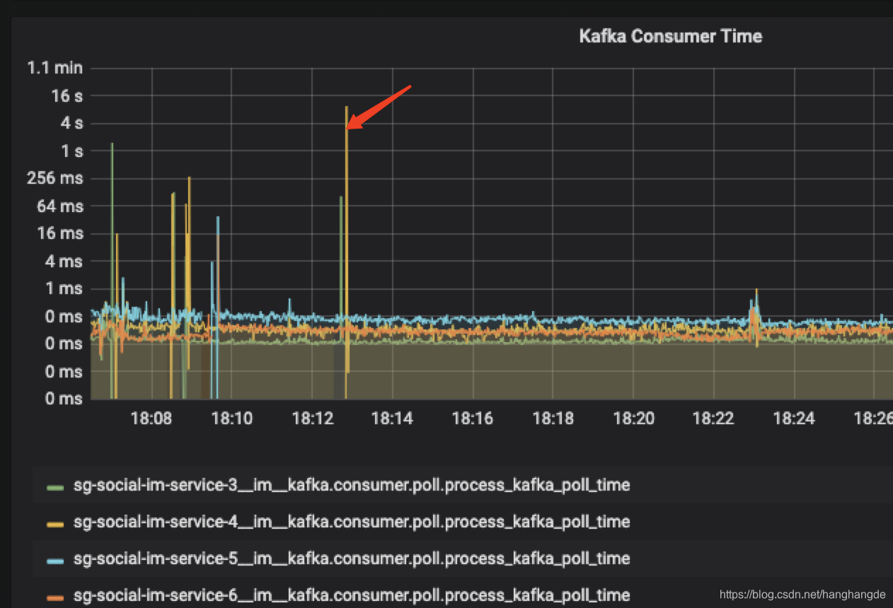 Offset Commit Failed With A Retriable Exception You Should Retry Committing The Latest Consumed