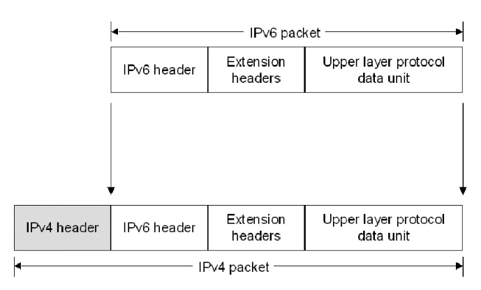 IPv4过渡到IPv6的方案选择_ipv4转ipv6-CSDN博客