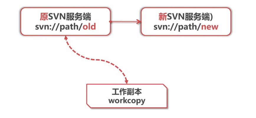 SVN的使用，也就是一些常见svn命令_svn cp-CSDN博客