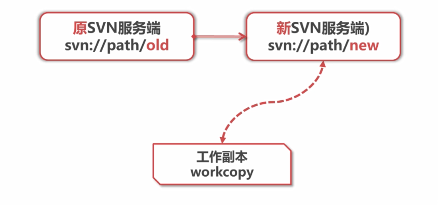 SVN的使用，也就是一些常见svn命令_svn cp-CSDN博客