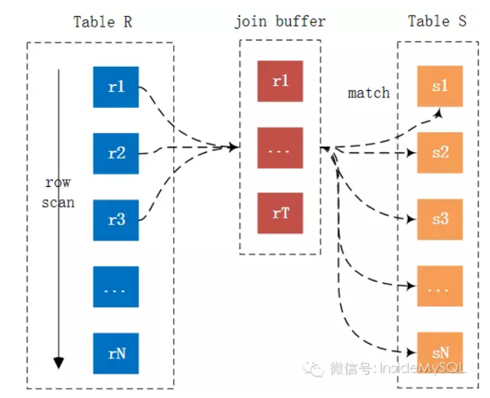 Sql语句优化：join的原理与索引注意事项sql Join 索引 Csdn博客 