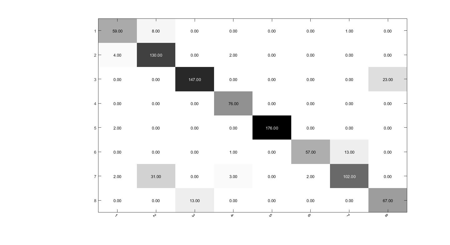 MATLAB实现混淆矩阵_matlab混淆矩阵-CSDN博客