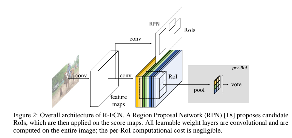 目标检测系列：R-FCN、Mask RCNN、Cascade RCNN_傅里叶不积分1的博客-CSDN博客_cascade mask rcnn