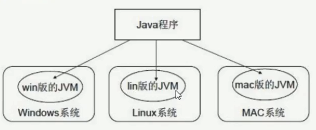 Java虚拟机— —jvm Java的运行环境jvm是java程序的运行时环境 对吗 Csdn博客