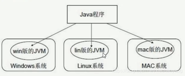 Java虚拟机— —jvm Java的运行环境jvm是java程序的运行时环境 对吗 Csdn博客