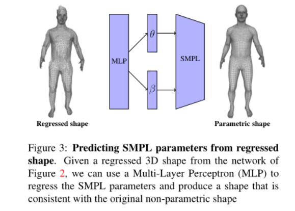 单张图人体重建Convolutional Mesh Regression for Single-Image Human Shape Reconstruction_convolutional ...