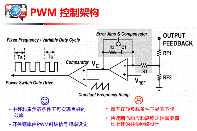 开关电源基础知识(PWM与PFM)_开关电源pwm与pfm基础知识-CSDN博客