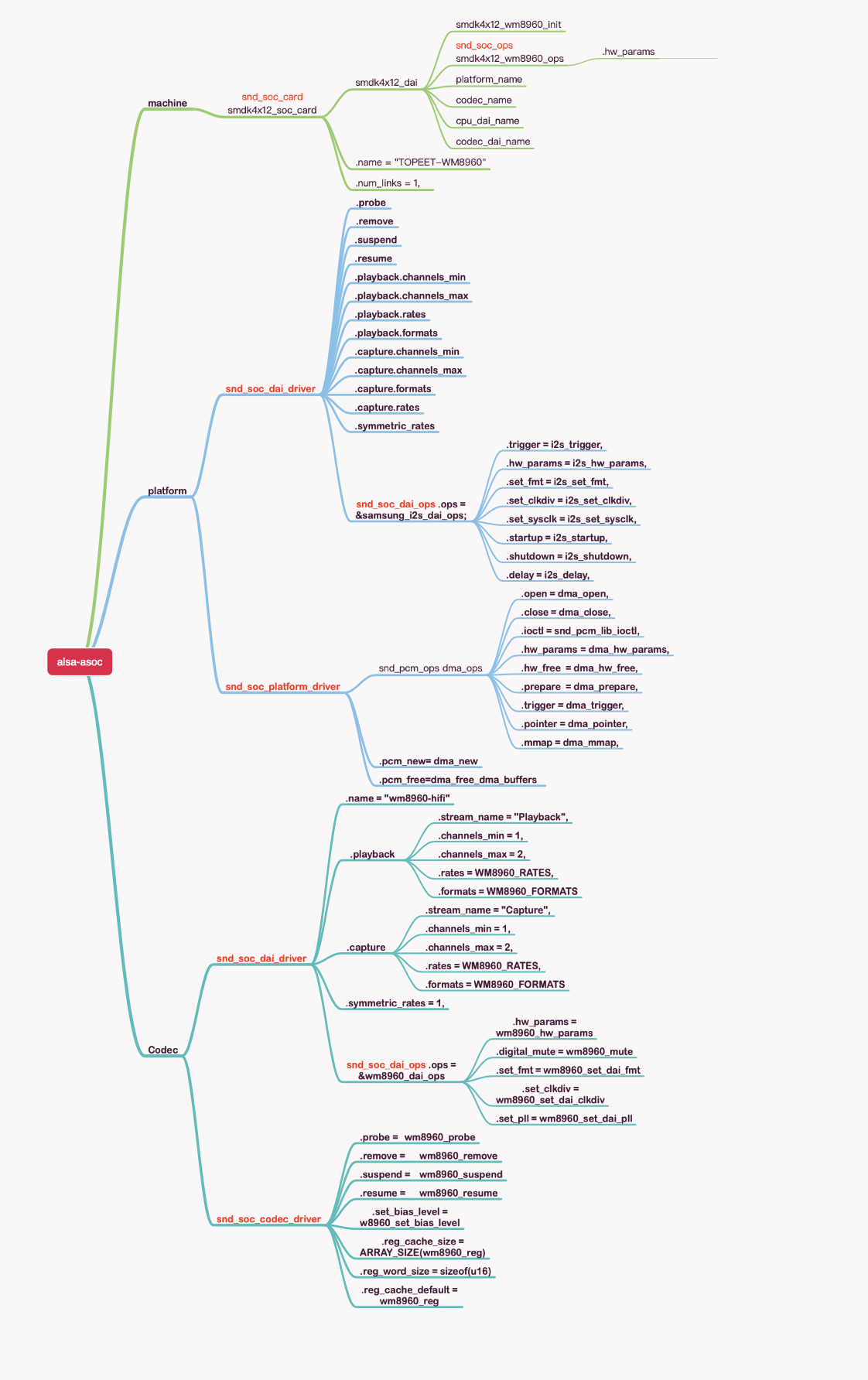 itop4412 alsa-driver分析 之 各结构体关系图_itop 表结构-CSDN博客