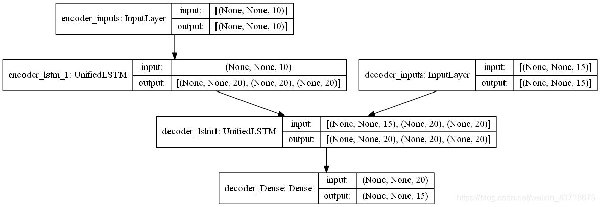 基于keras或者tensorflowkeras构建的模型的summary展示和plotmodel结构图展示tensorflow