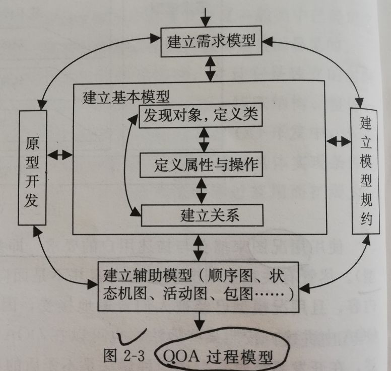4、ooa 面向对象分析moonwatermelon的博客 Csdn博客 