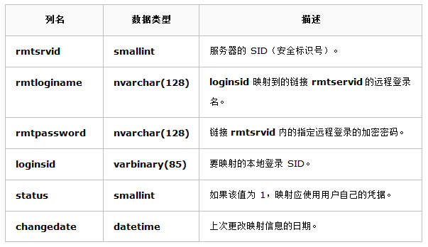 SQL SERVER系统表_sql数据库中'systeminfo'表在什么位置-CSDN博客