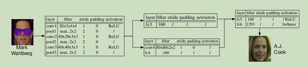对Fine-Pruning: Defending Against Backdooring Attacks on Deep Neural Networks的简单理解-CSDN博客