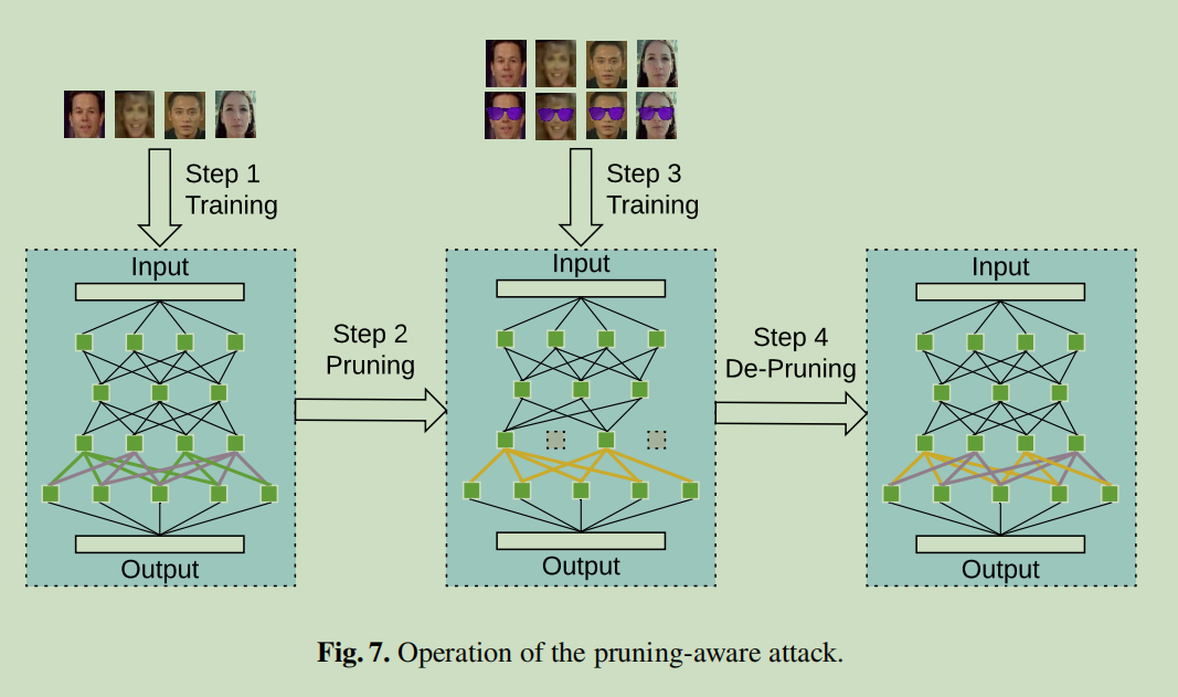 对Fine-Pruning: Defending Against Backdooring Attacks on Deep Neural Networks的简单理解-CSDN博客