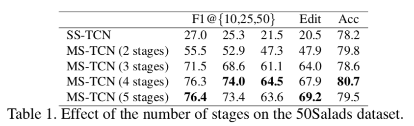 ms-tcn:multi-stage temporal convolutional network for action segmentation-CSDN博客